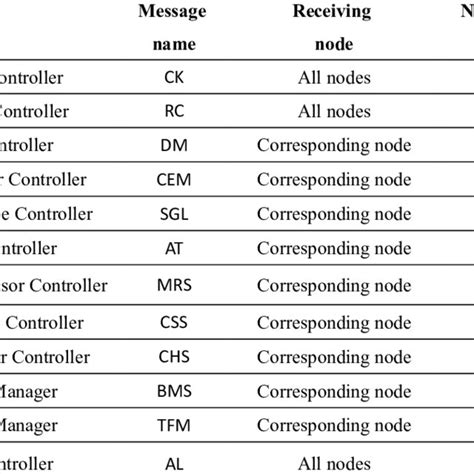 System Communication Network Topology Diagram Download Scientific