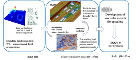 Crocus Program Science Crocus 2022 2027 Active Research