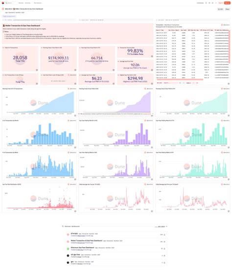 Create A Professional Dune Analytics Dashboard Tailored To Your Needs By Elenagonta Fiverr