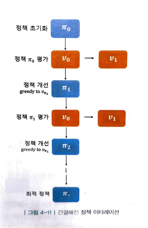 [rl] Mdp를 알 때의 플래닝