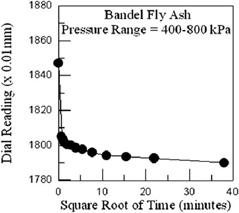 Time Consolidation Curves By The Square Root Of Time Fitting Method Of