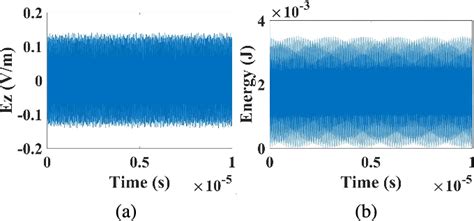 Figure 5 From An Sbp Sat Fdtd Subgridding Method Using Staggered Yees