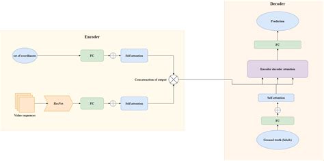Github Schockschocktrajectorybitransformer