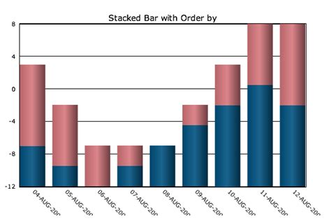 Dimitri Gielis Blog Oracle Application Express Apex Stacked Bar