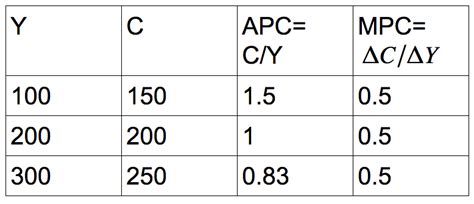 relationship between apc and mpc in the short run and long run