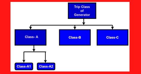 Class A Class B And Class C Tripping Classification Of Generator