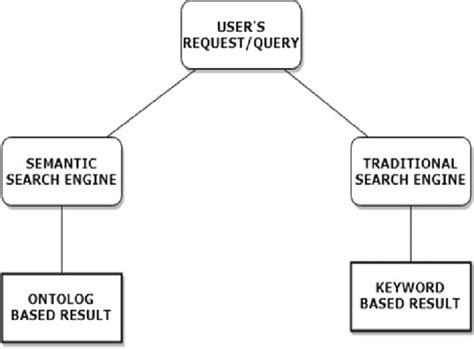 working of semantic search engine and traditional search engine