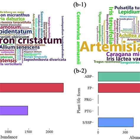 Word Cloud Division Of A 1 Palatable And B 1 Unpalatable Species And