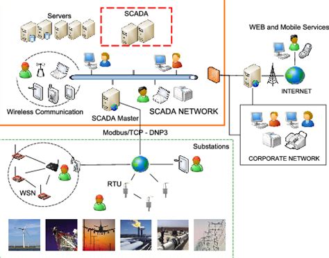 General Architecture Of A Current Scada System Download Scientific Diagram