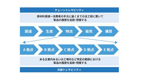 物流関連記事｜物流業界のトレーサビリティとは？概要や種類をはじめ目的や要素技術も解説｜ハコベル