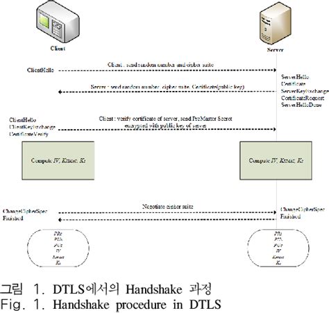 table 1 from lightweight dtls message authentication based on a hash tree semantic scholar
