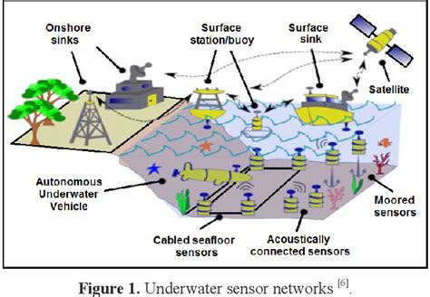 Figure 1 From A Systematic Overview Of Underwater Wireless Sensor Networks Applications