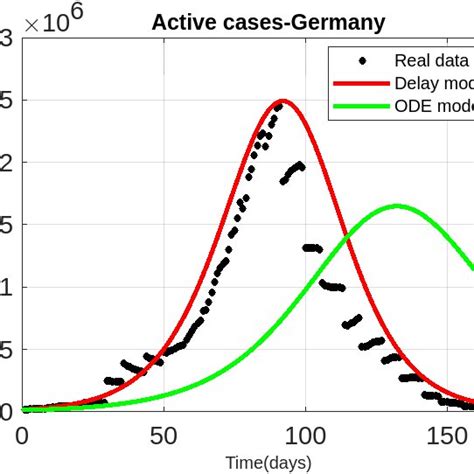 Numerical Simulations Of The Delay Model 3 6 And Seird Model 2 20 Download Scientific