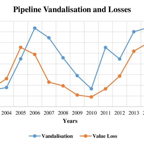5 Pipeline Vandalisation And Losses Download Scientific Diagram
