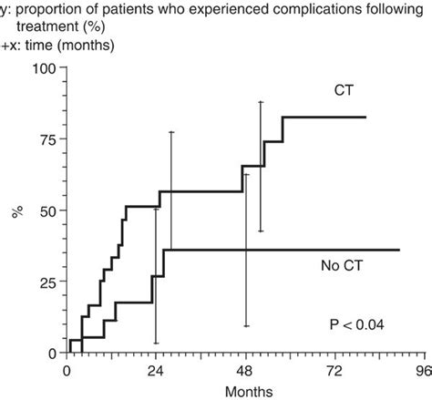 Complications Observed After Anal Canal Cancer Treatment By Radiation