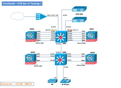 Inside The Ccie Security Lab Topology