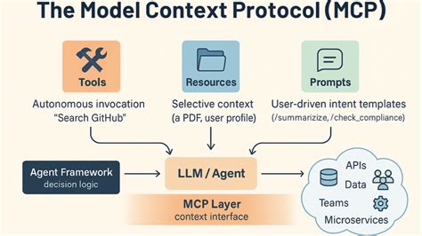 Demystifying The Model Context Protocol Mcp And How It Complements Ai Agent Frameworks