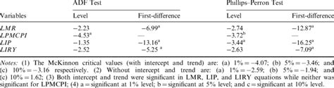 Unit Root Tests For Stationarity Download Table
