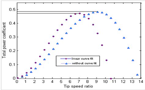 Power Coefficient C P Versus Tip Speed Ratio λ Download Scientific Diagram