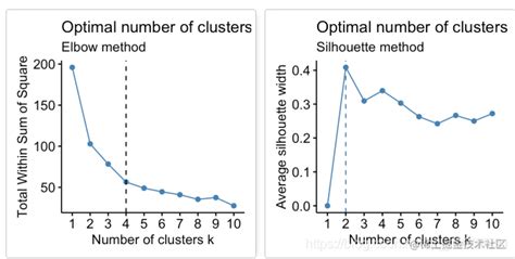 Determining The Optimal Number Of Clusters For Clustering Using R Language Clustering