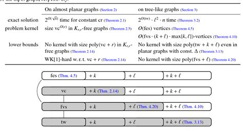 Table 11 From Parameterized Algorithms And Data Reduction For Safe