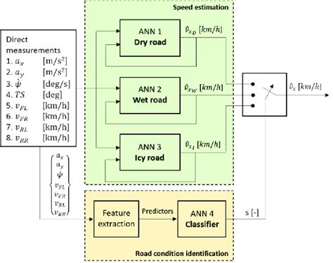 Layout Of The Estimation Algorithm Based On The Actual Road Condition Download Scientific