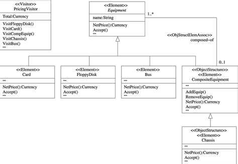 A More Complex Visitor Conformant Class Diagram Download Scientific Diagram