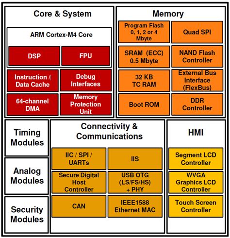 Kinetis X Provides Up To MHz Embedded