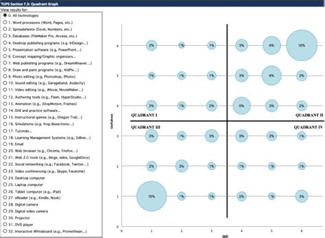 Nail Your Next Tech Pd With The Quadrant Graph Tim