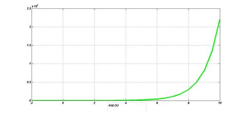 Exponential Functions HubPages