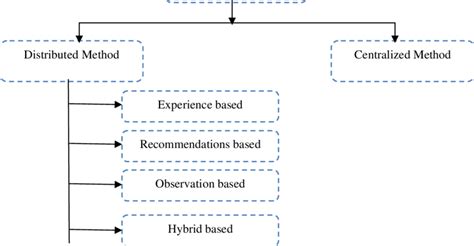 Types Of Trust Computation Download Scientific Diagram