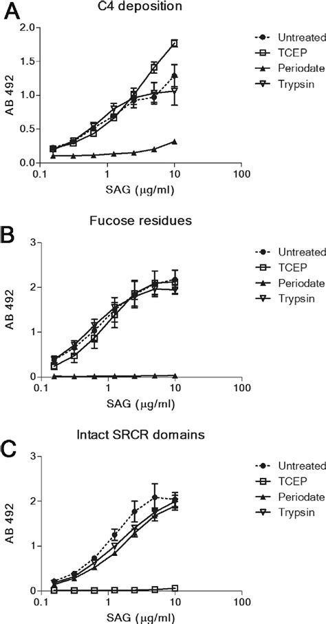 Figure 2 From Complement Activation By Salivary Agglutinin Is Secretor Status Dependent