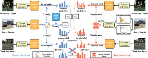 figure 1 from dual level interaction for domain adaptive semantic