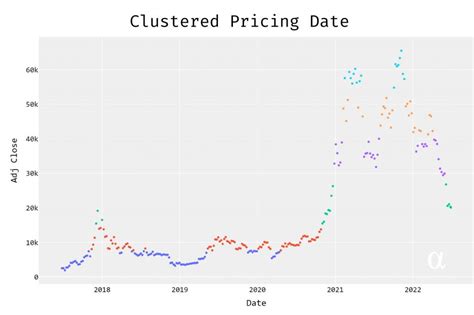 Calculating Support And Resistance In Python Using K Means Clustering αlphαrithms