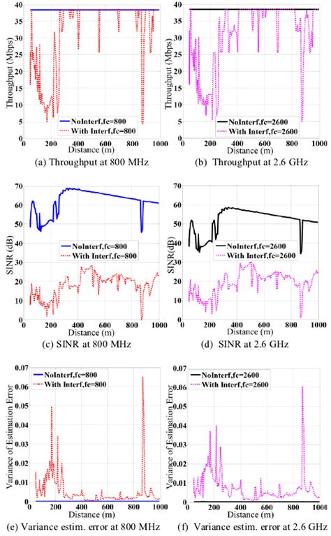 comparison of wimax downlink performance with and without interference