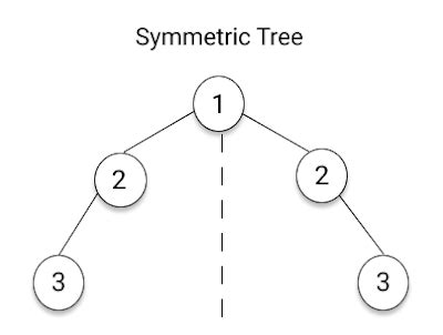 Symmetric Binary Tree
