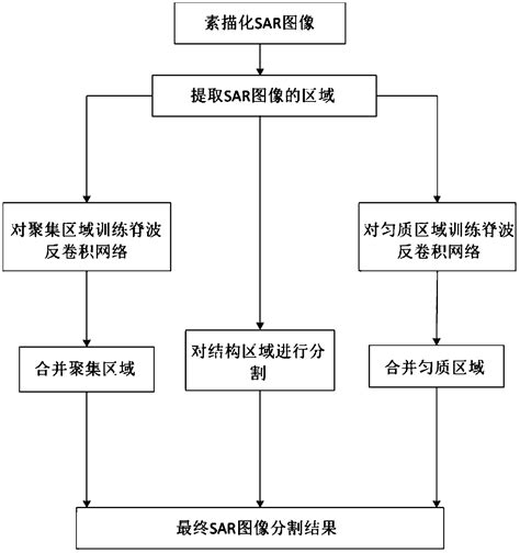 Sar Image Segmentation Method Based On Ridgelet Deconvolution Network