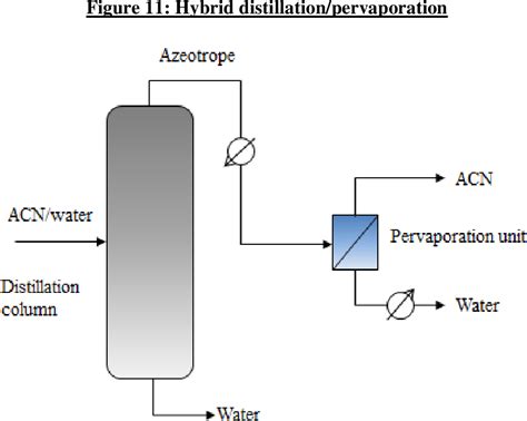 Figure 2 From Polyol Induced Extraction Pie Of Water From Organic