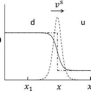 Illustration of the entropy density ρ s solid line and the entropy Download Scientific