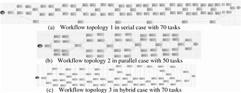 Three Types Of Workflow Topology Used In Experiment Download Scientific Diagram