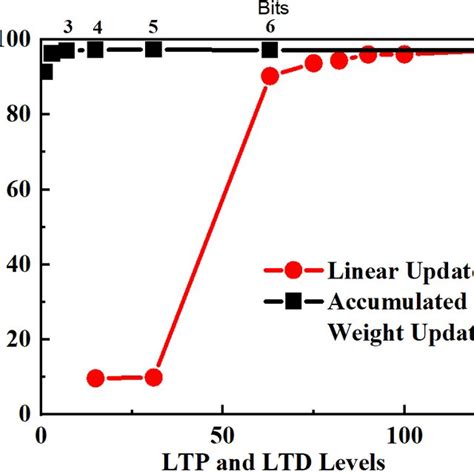Maximum Accuracy Of The Mnist Data As A Function Of Distinguishable Download Scientific Diagram