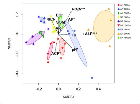 Non Metric Multidimensional Scaling Nmds Of Fungal Community Download Scientific Diagram