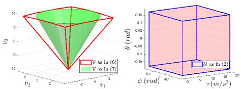 Constraint Sets For The Input V In The Flat Output Space Left And The