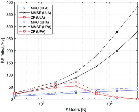 Se For Xl Mimo System With Upa Vs Ula Antenna Arrangements Download
