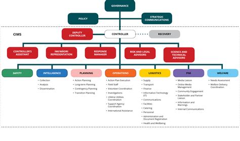 Coordinated Incident Management System Cims Third Edition National Emergency Management Agency