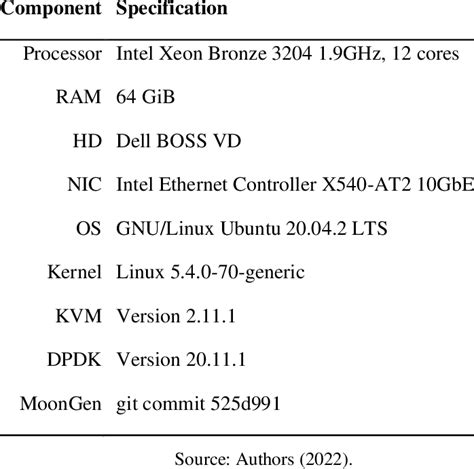 Testbed Hardware And Software Specification Download Scientific Diagram