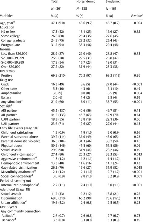 Demographic Characteristics Life Course Experiences And Syndemic Download Table