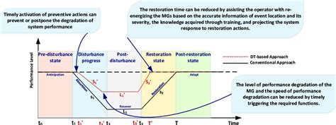 Microgrids Resilience Adopting Mgdt Concept Download Scientific Diagram