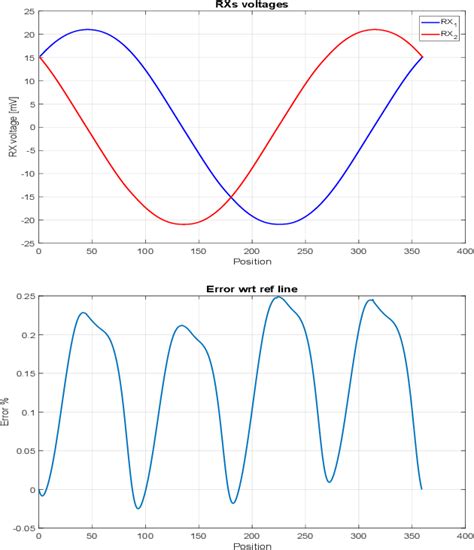 Figure From A Fast And Efficient Simulation Method For Inductive Position Sensors Design