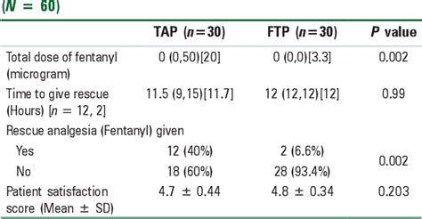 Table 2 From Comparative Evaluation Of Pre Emptive Analgesic Efficacy
